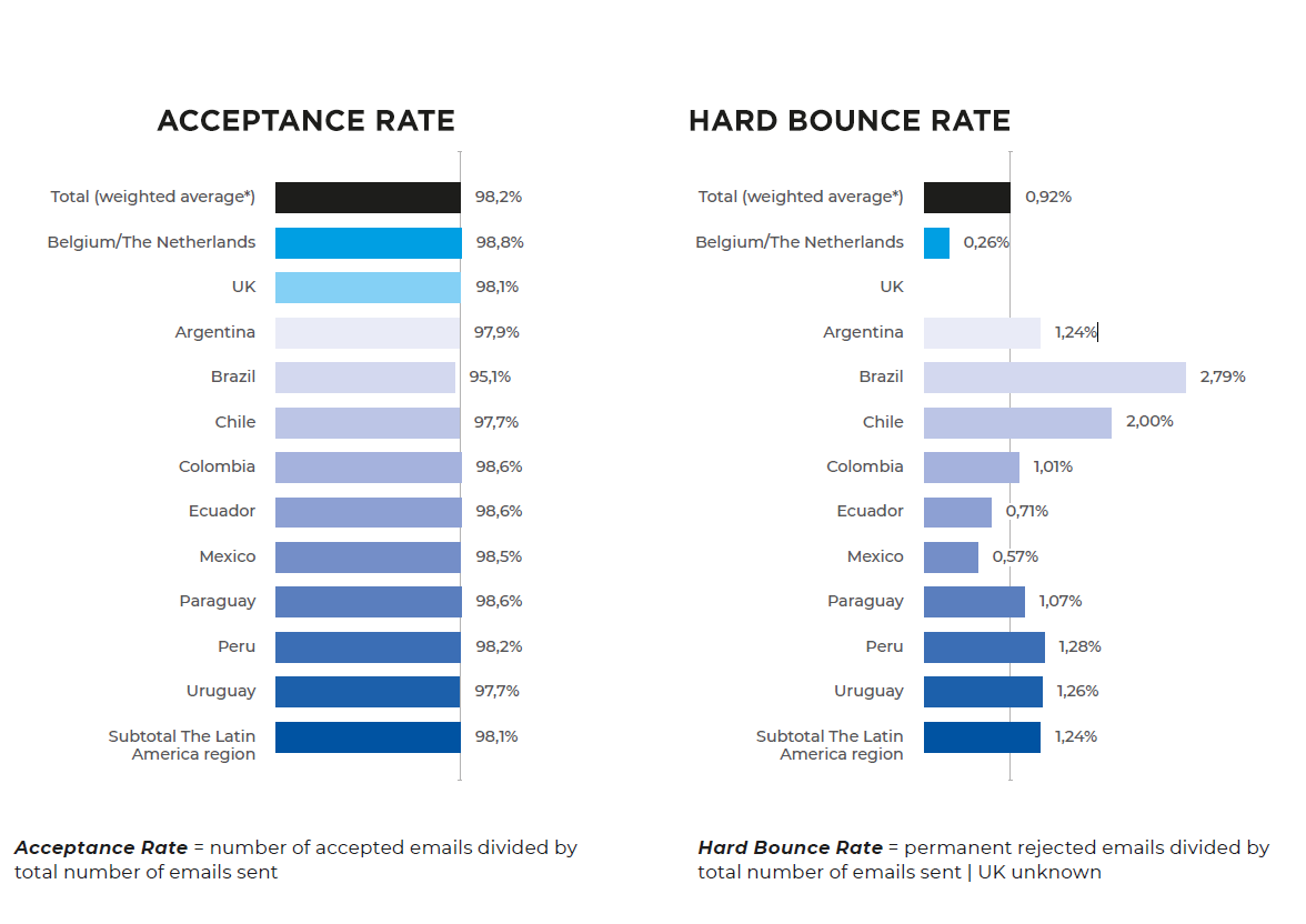 GDMA International Email Benchmark: Country specific perspectives of ...